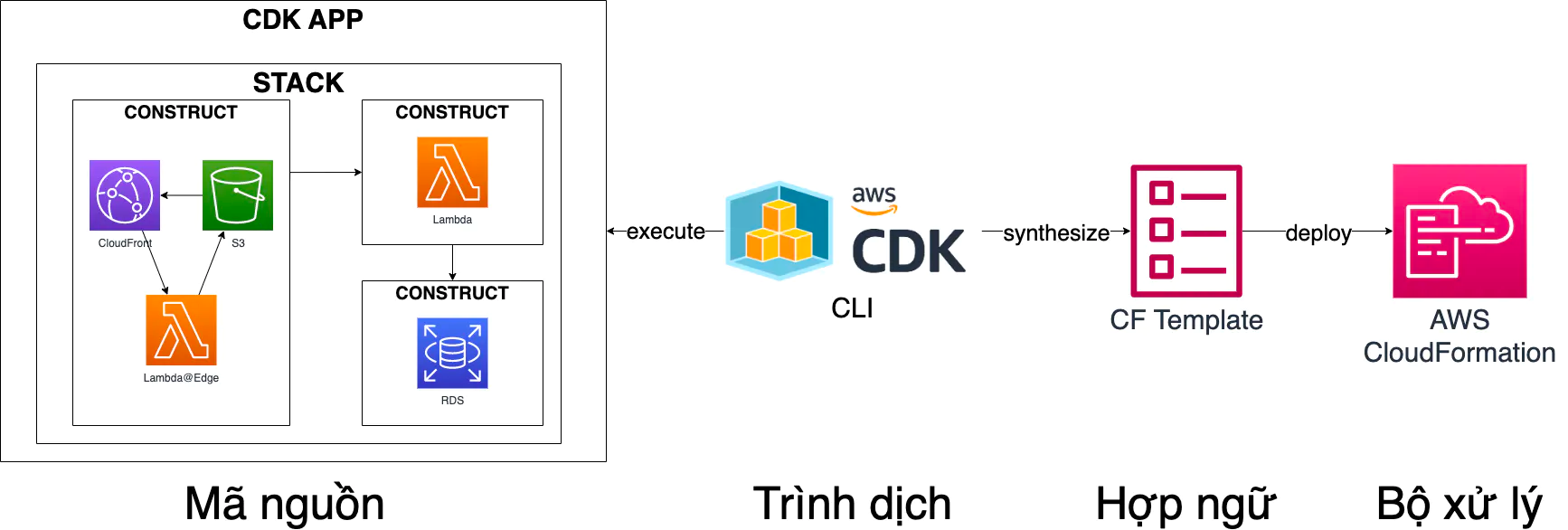 AWS CDK 101 - Hello world