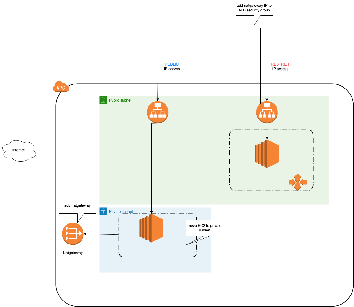 Truy cập Internet-facing Application Load Balancer (ALB) từ EC2 trong ...