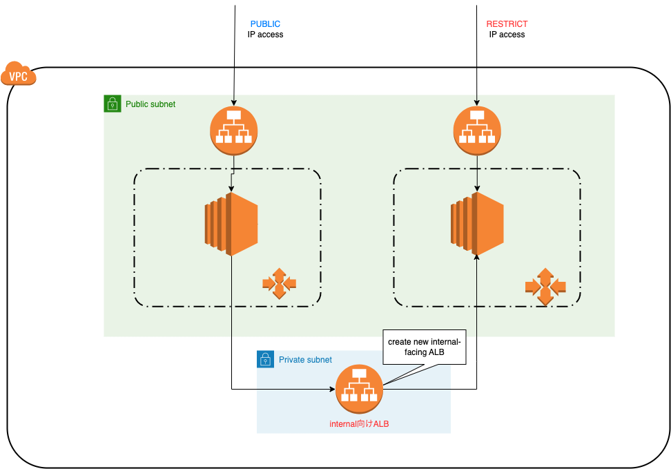 Truy cập Internet-facing Application Load Balancer (ALB) từ EC2 trong cùng một VPC